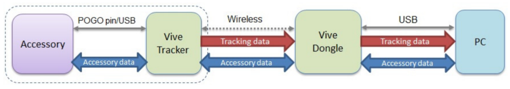 Conectando Arduino y Unity haciendo uso del Tracker de las HTC VIVE | Sensorización